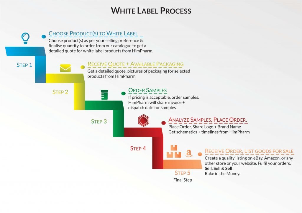 White Label products - Low minimums, fast & easy sourcing