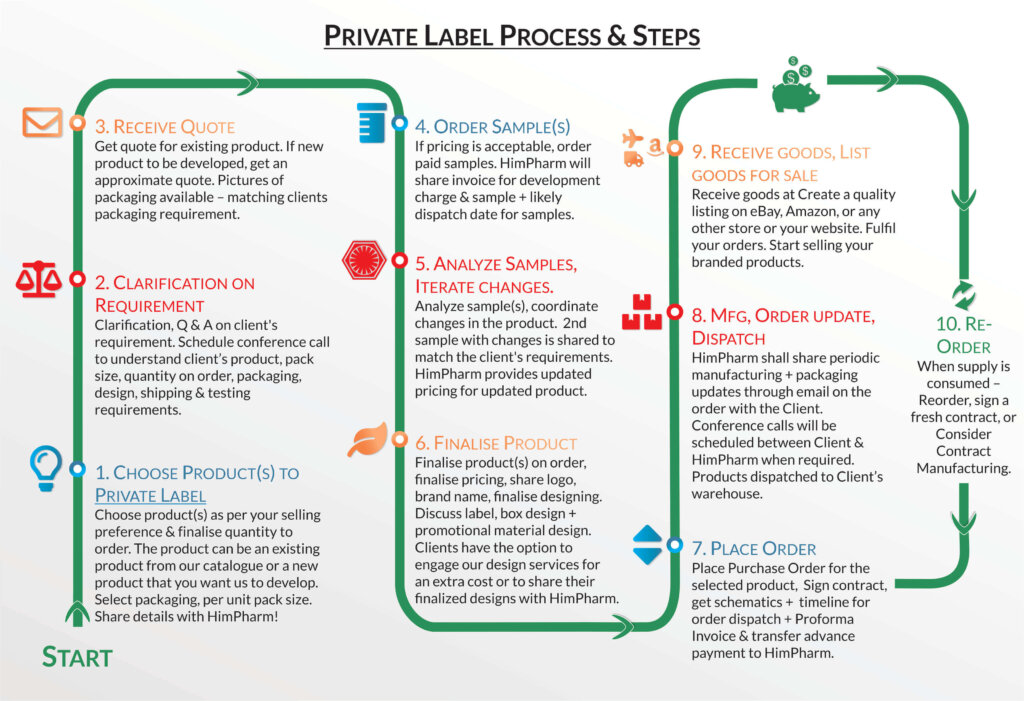 Private Label health & wellness products in your brand name